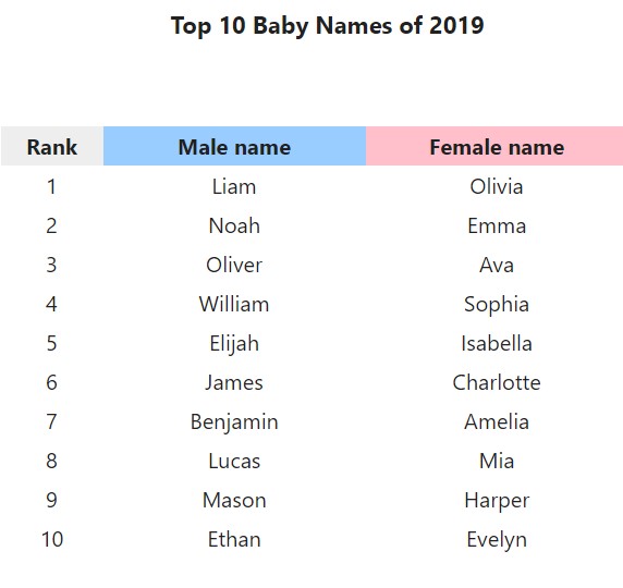 Name data: U.S. and U.K. | Sancta Nomina
